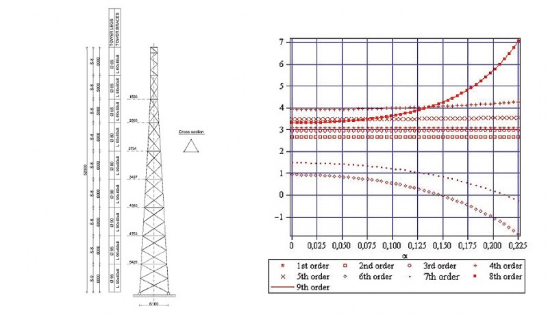 Eigenvalue analysis for high telecommunication towers with lognormal ...